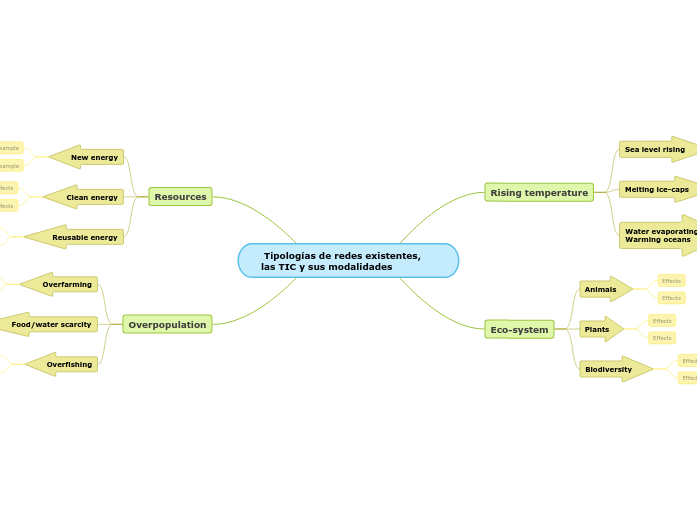 Tipologías de redes existentes, las TIC y ...- Mind Map