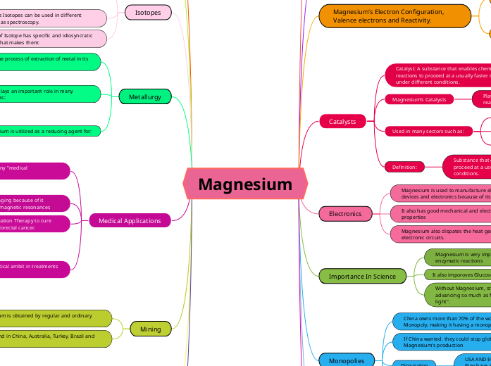 Magnesium - Мыслительная карта