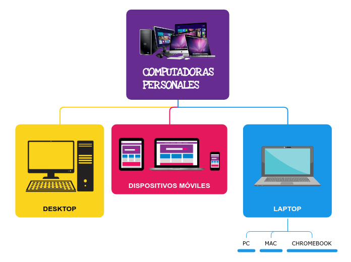 COMPUTADORAS PERSONALES - Mind Map