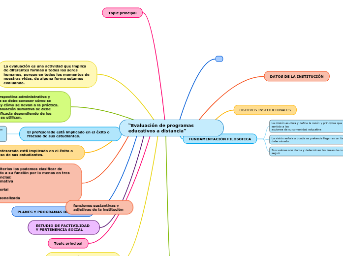 “Evaluación de programas educativos a dist...- Mind Map