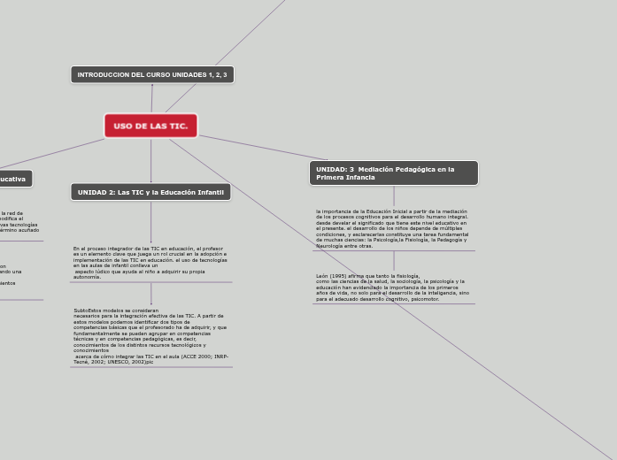 USO DE LAS TIC. - Mind Map