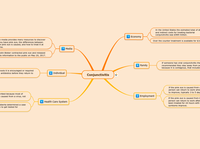 Conjunctivitis - Mindmap