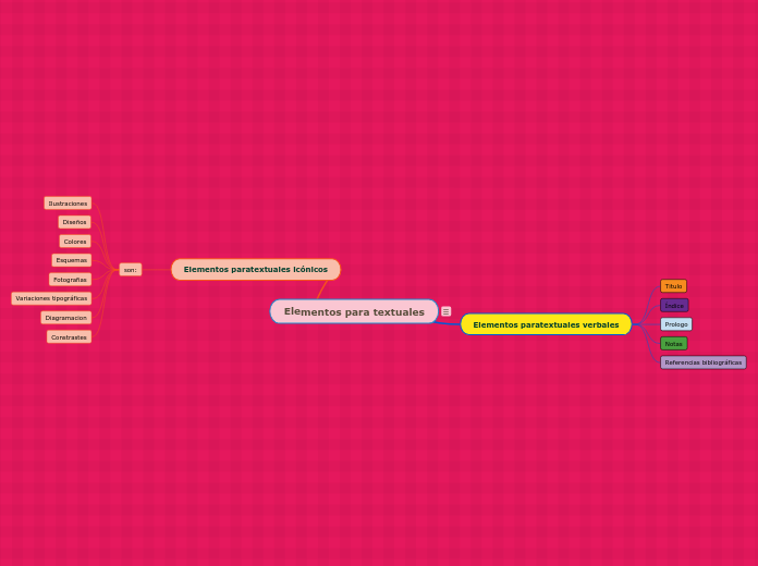 Elementos para textuales - Mind Map