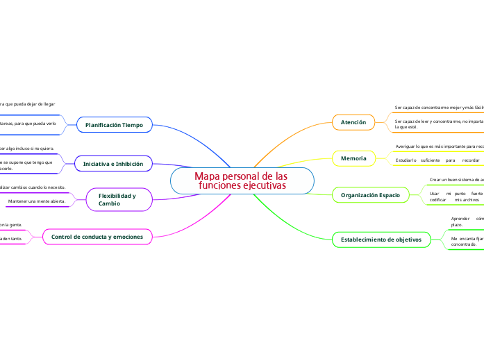 Mapa personal de las funciones ejecutivas - Mind Map