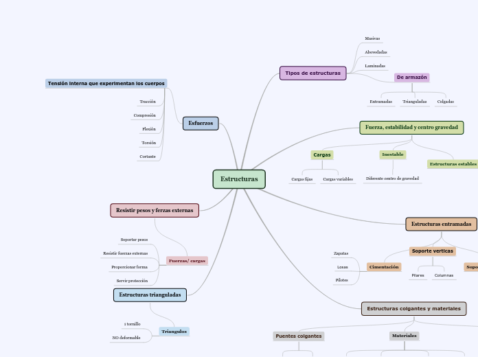 Estructuras - Mind Map