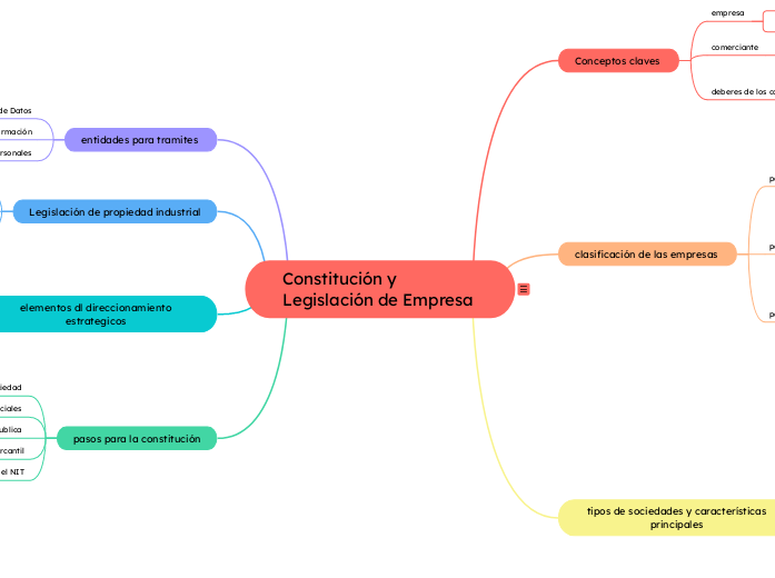 Constitución y Legislación de Empresa | Mapa mental Mindomo