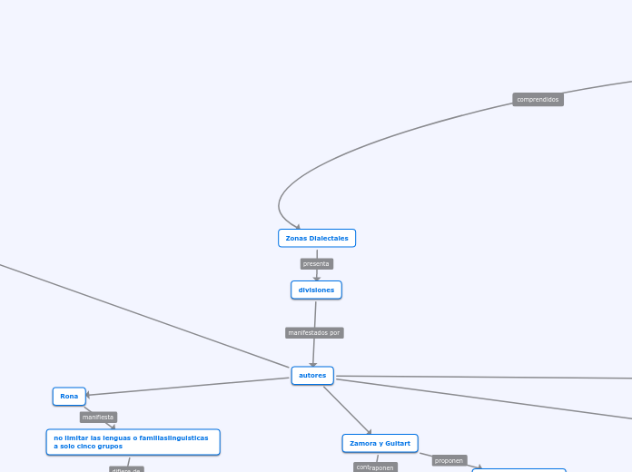 Zonas Dialectales - Mind Map
