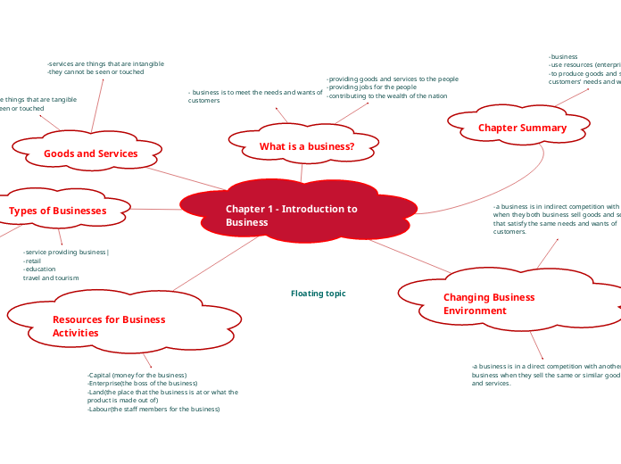 Chapter 1 - Introduction to Business - Mind Map