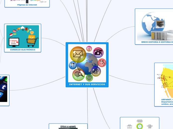 INTERNET Y SUS SERVICIOS - Mind Map