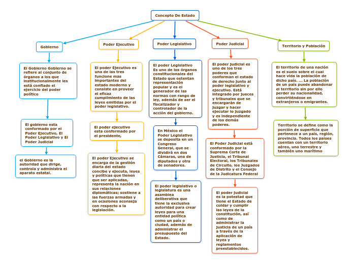 Poder Ejecutivo Legislativo Y Judicial