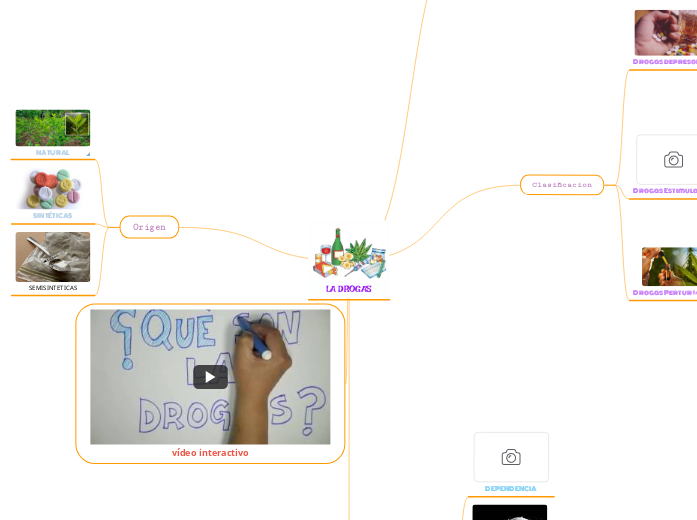 LA DROGAS - Mind Map