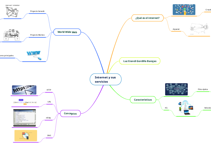 Internet y sus servicios - Mind Map