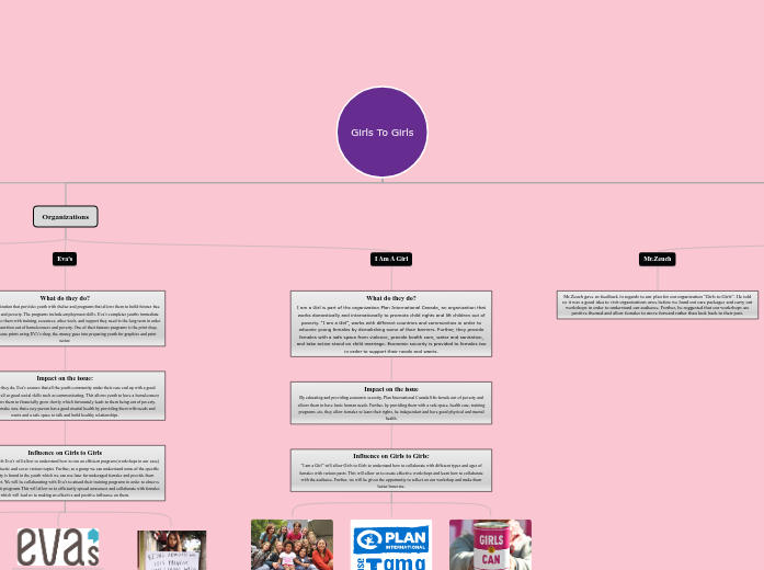 GirlsToGirls - Mind Map
