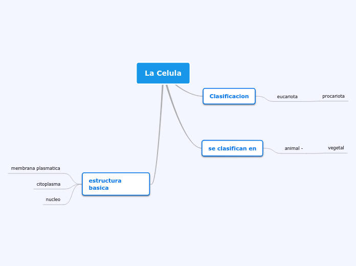 La Celula - Mind Map