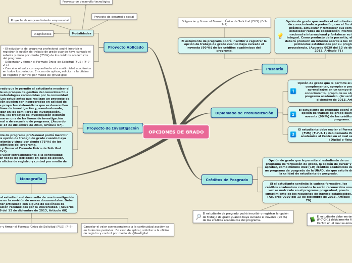 OPCIONES DE GRADO - Mind Map