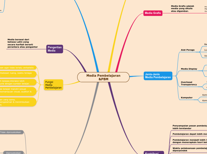 Media Pembelajaran &PBM - Mind Map