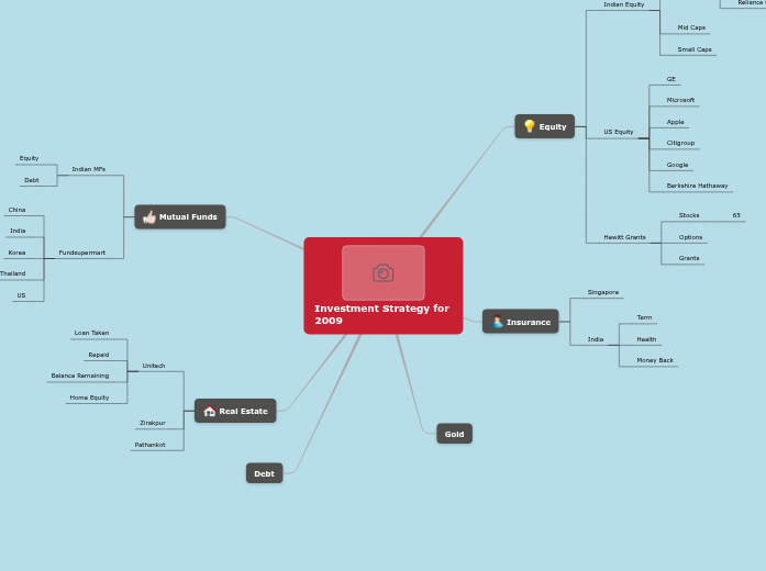 Investment Strategy - Mind Map
