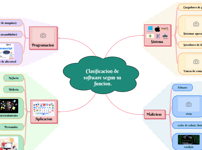 Clasificacion de software segun su funcion...- Mind Map