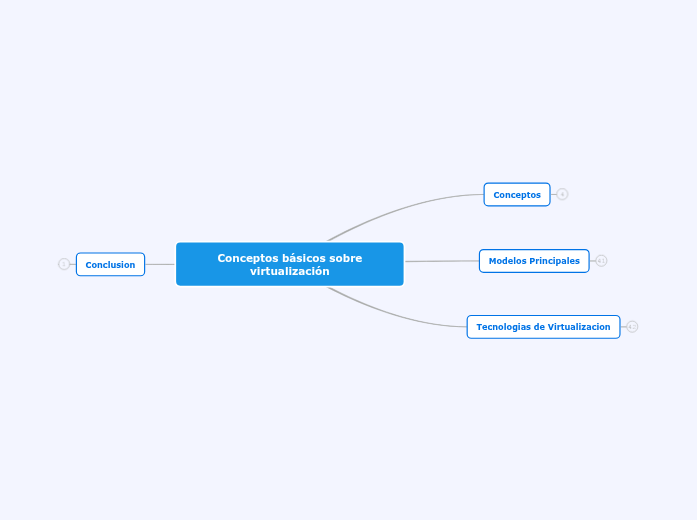 Conceptos básicos sobre virtualización - Mind Map