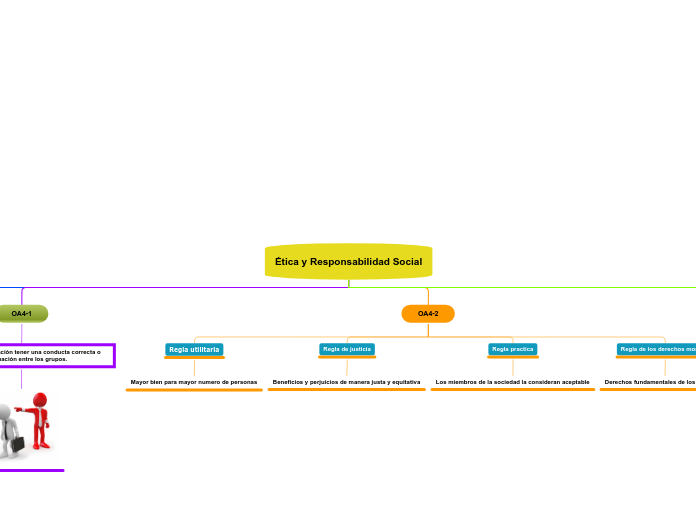 Ética y Responsabilidad Social - Mind Map
