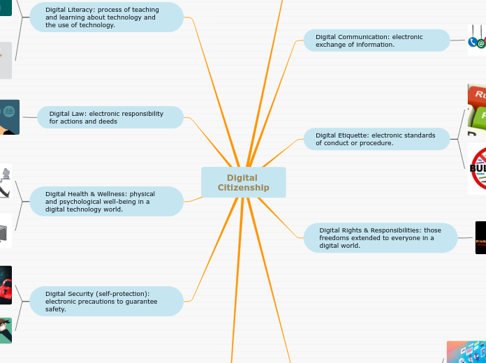 Digital Citizenship - Mind Map