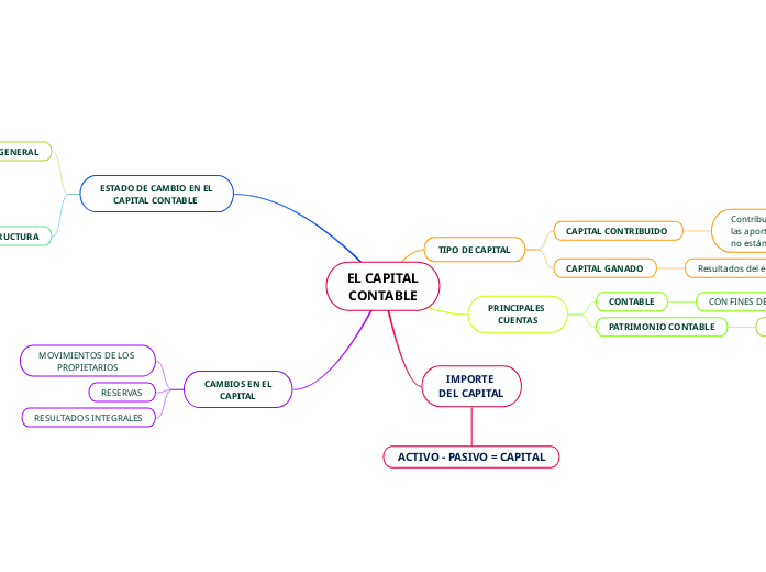 EL CAPITAL CONTABLE - Mind Map