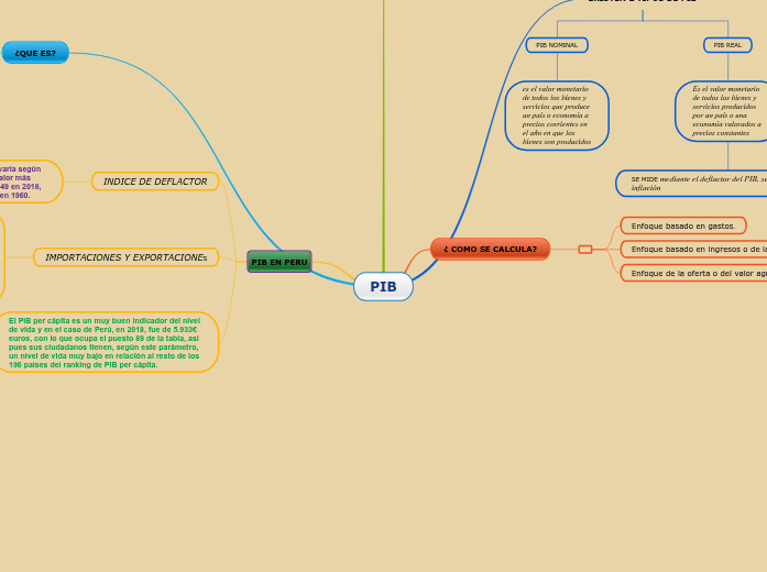 PIB - Mind Map