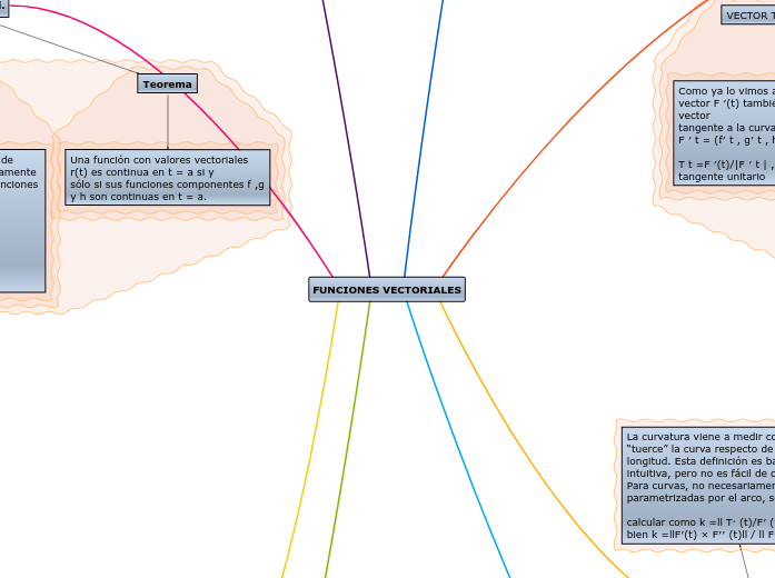 FUNCIONES VECTORIALES - Mind Map