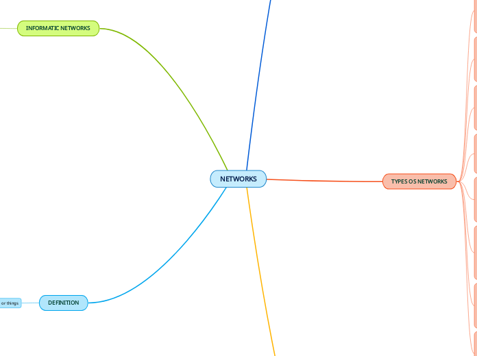 NETWORKS - Mind Map
