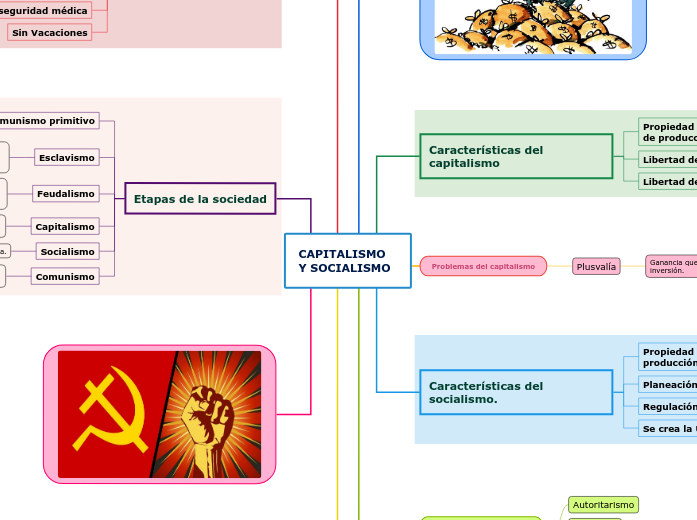 CAPITALISMO Y SOCIALISMO - Mind Map