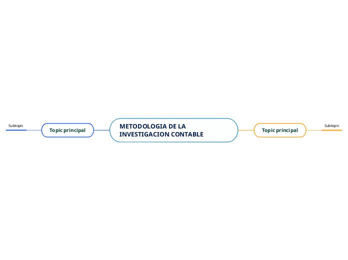 METODOLOGIA DE LA INVESTIGACION CONTABLE - Mind Map