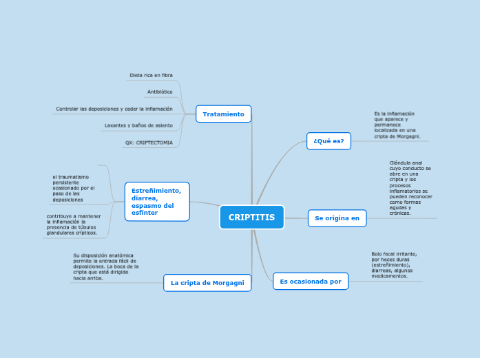 mapa fer - Mind Map