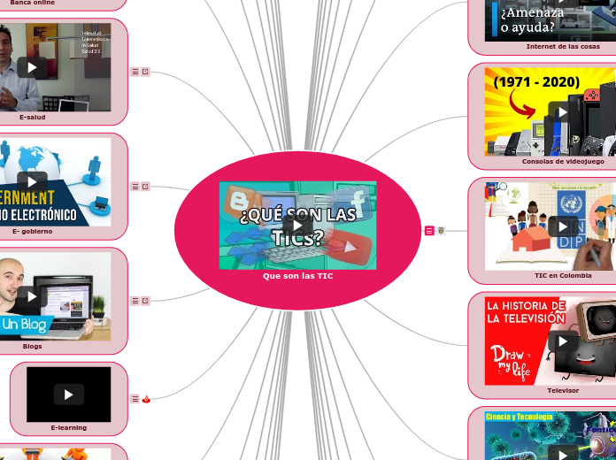 Que son las TIC - Mind Map