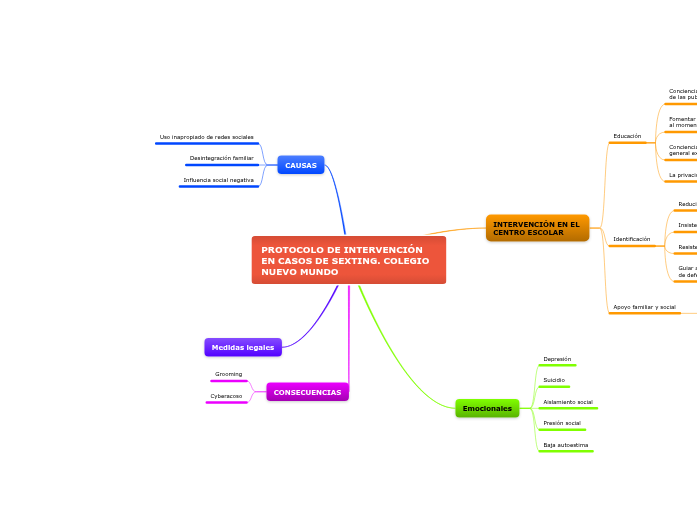 PROTOCOLO DE INTERVENCIÓN EN CASOS DE SEXT...- Mind Map