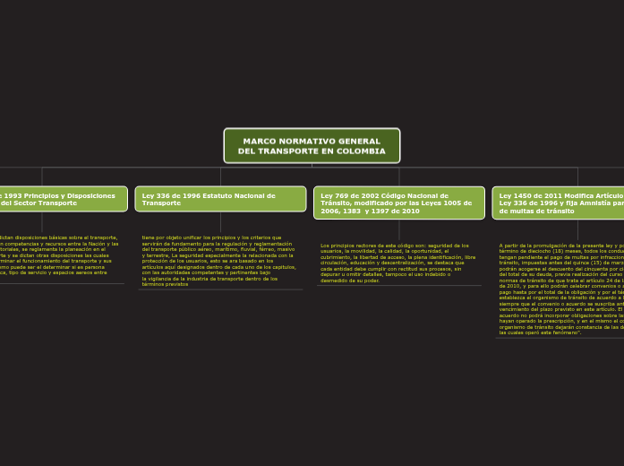 MARCO NORMATIVO GENERAL - Mind Map