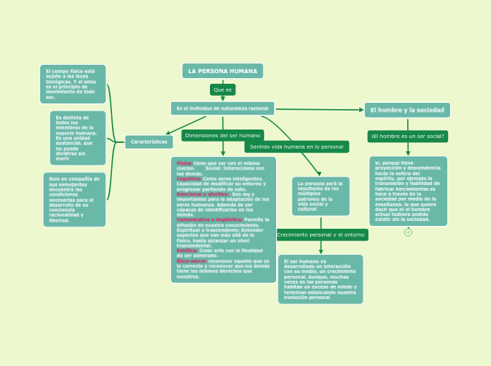 LA PERSONA HUMANA - Mind Map