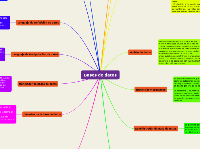 Bases de datos - Mind Map
