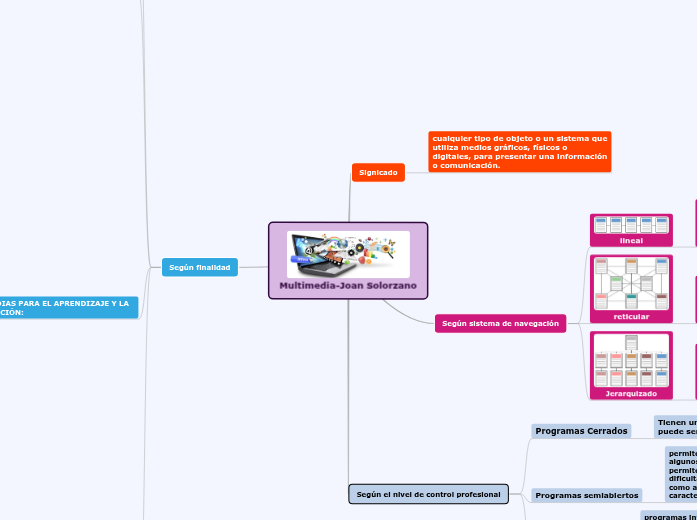multimedia - Mind Map