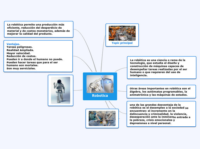 Robotica - Mind Map