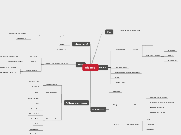 Hip Hop - Mind Map