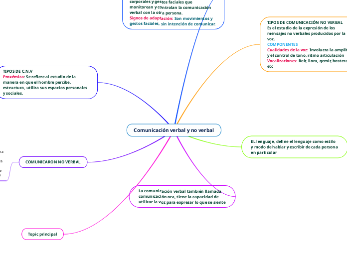 Comunicación verbal y no verbal - Mind Map