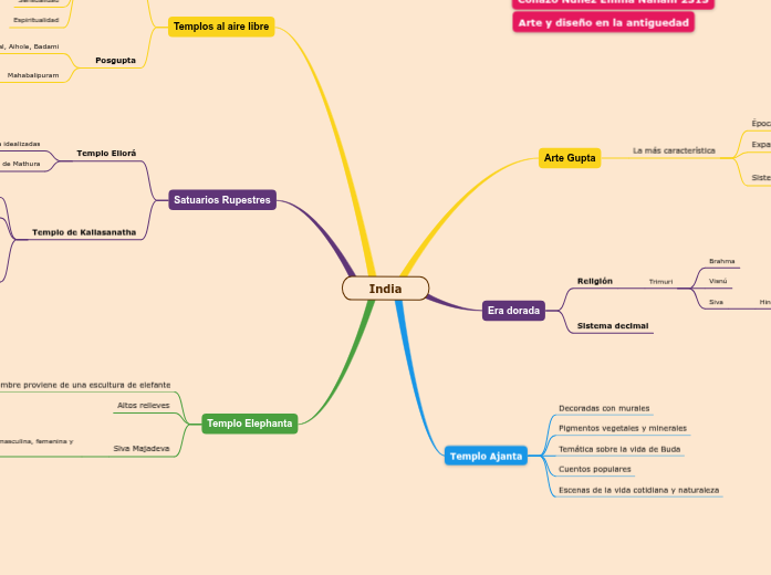India - Mind Map