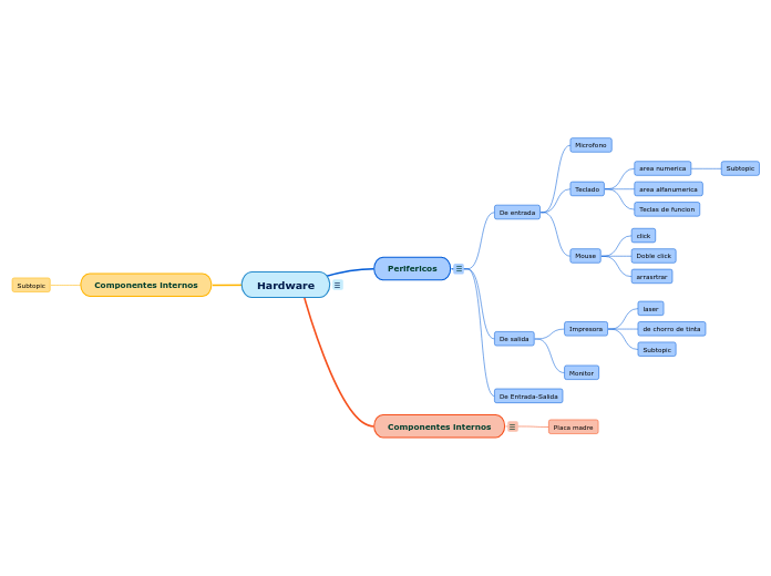 Hardware - Mind Map