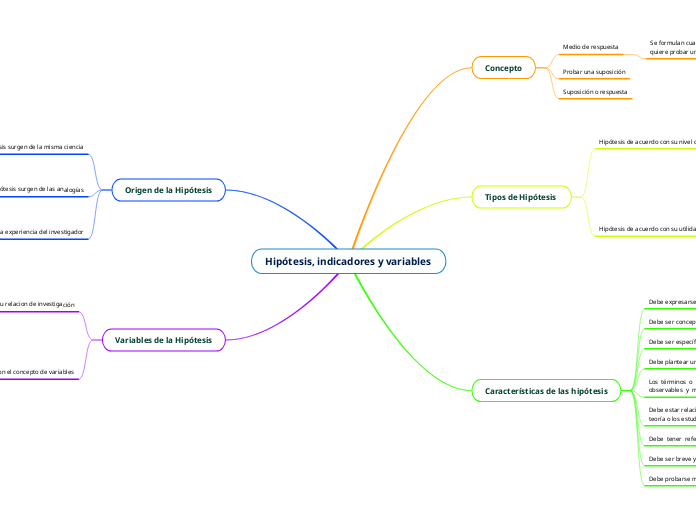 Hipótesis, indicadores y variables - Mind Map