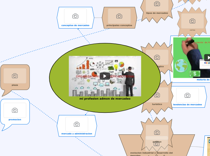 mi profesion admon de mercadeo - Mind Map