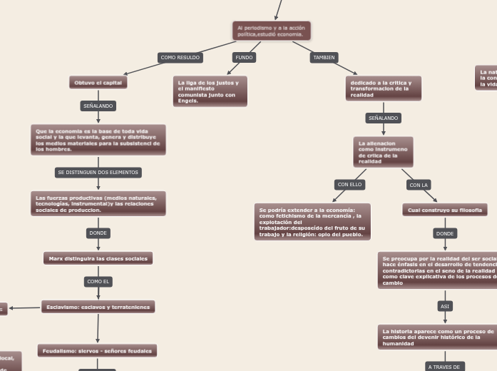 KARL MARX (BOTELLA Y OTROS) 1818-1883 - Mind Map