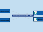 Dimensiones del Aula Virtual de la USMP - Mindmap