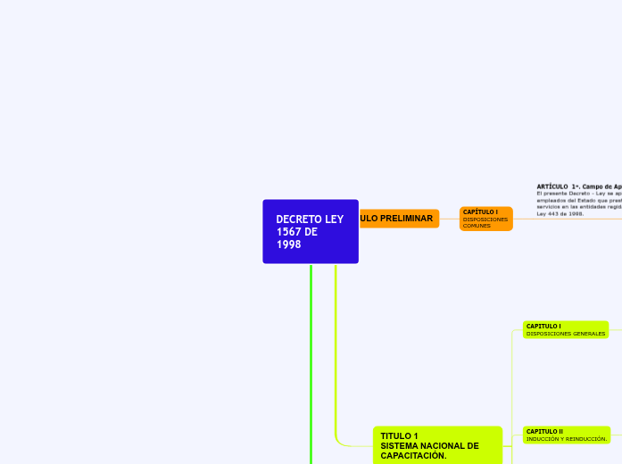 DECRETO LEY 1567 DE 1998 - Mind Map