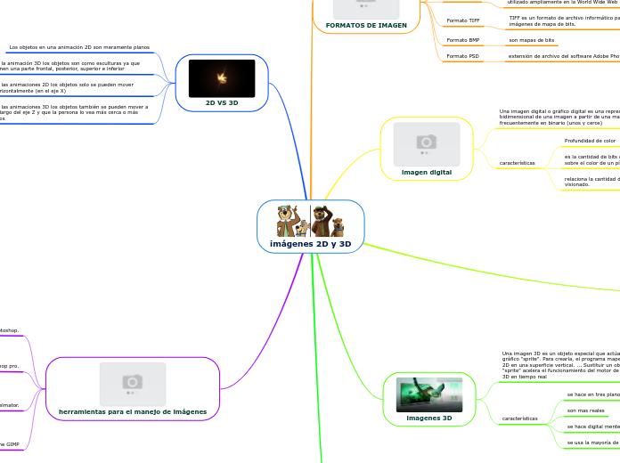 imágenes 2D y 3D - Mind Map