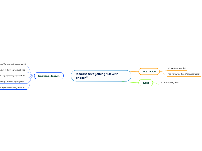 recount text'joining fun with english' - Mind Map